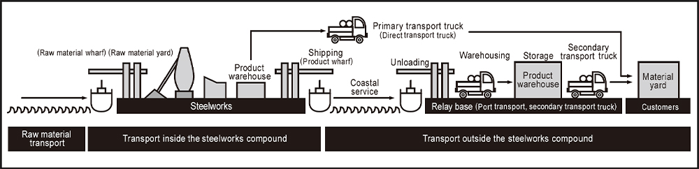 Domestic Distribution Routes of Iron and Steel Products