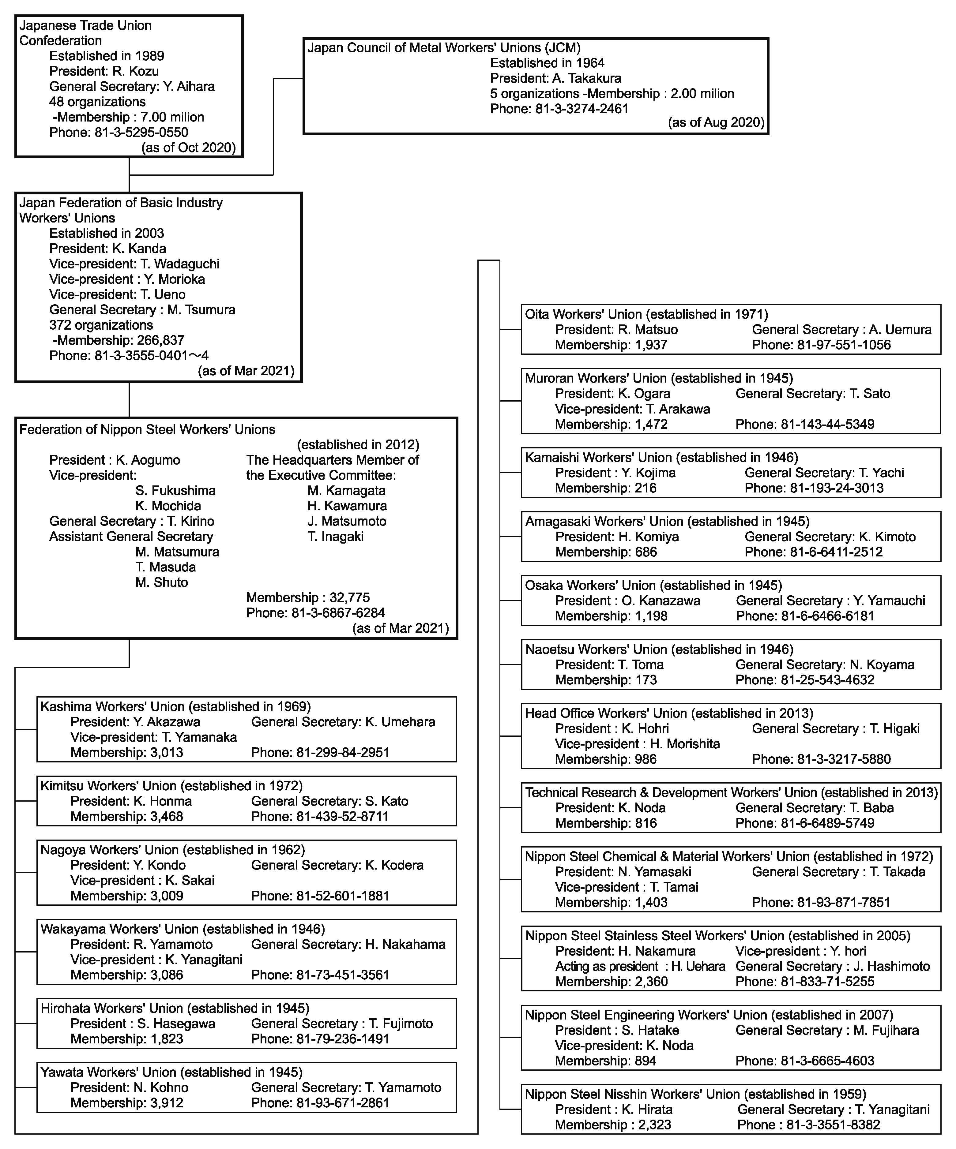 Reference : Organization of Labor Unions