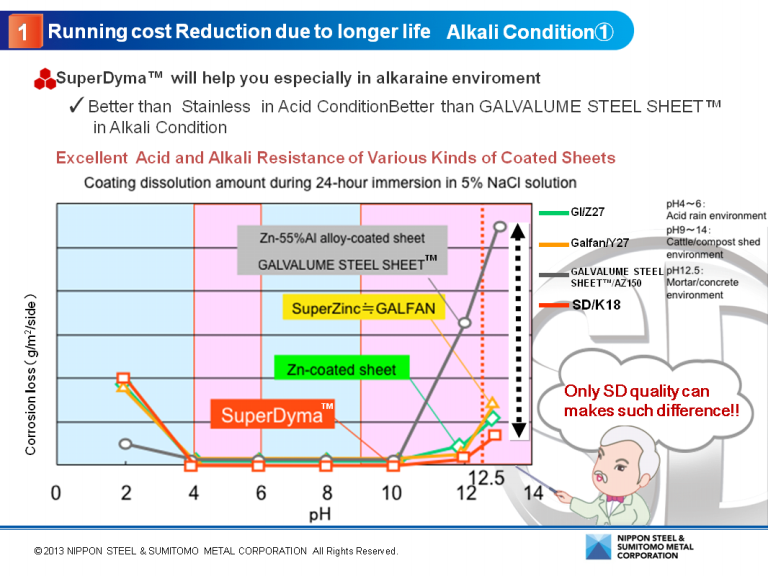 slide11 | Introduction of SuperDyma™ | Steel sheets | Products | Nippon ...