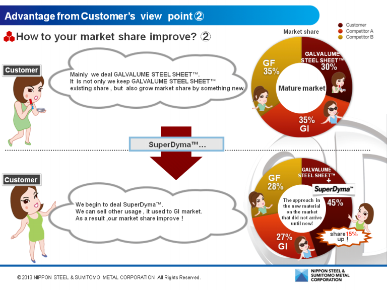 slide21 | Introduction of SuperDyma™ | Steel sheets | Products | Nippon ...